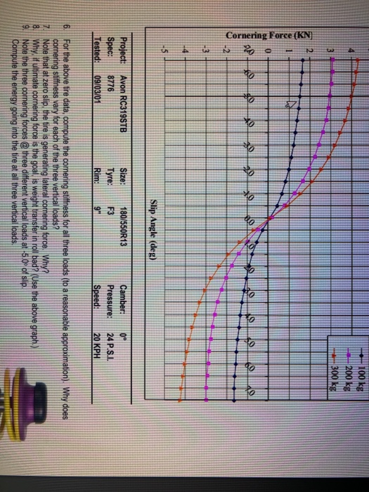 Solved -100 kg 200 kg --- 300 kg mu Cornering Force (KN) elo | Chegg.com