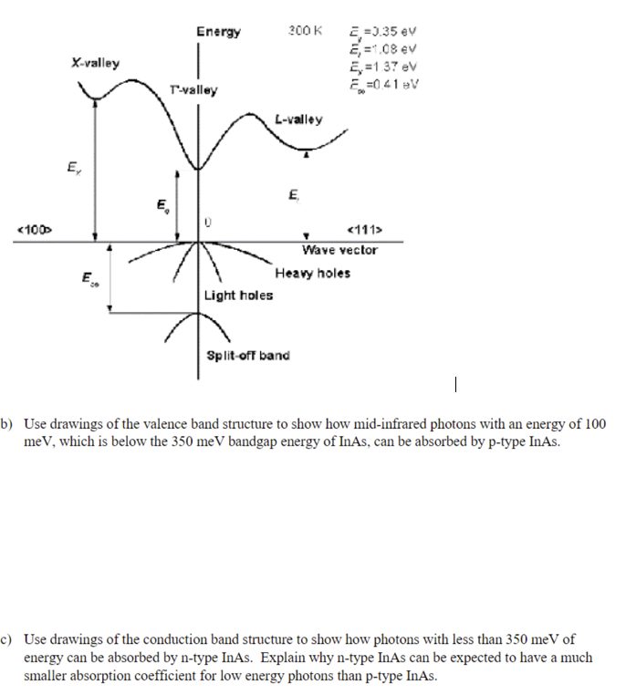 Solved b) ﻿Use drawings of the valence band structure to | Chegg.com
