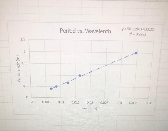 Solved 2. Make a graph of Wavelength vs Period. Find the | Chegg.com