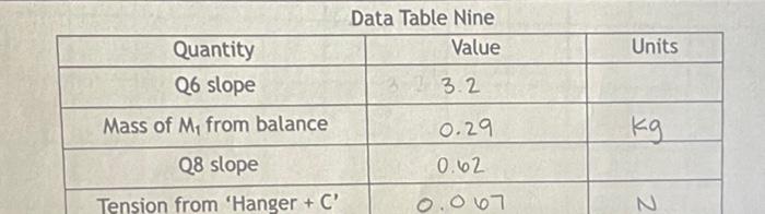 Q10. Use the Q6 slope value from Data Table Nine to | Chegg.com