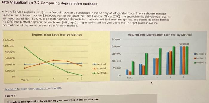 Solved Data Visualization 7-2 Comparing depreciation methods | Chegg.com