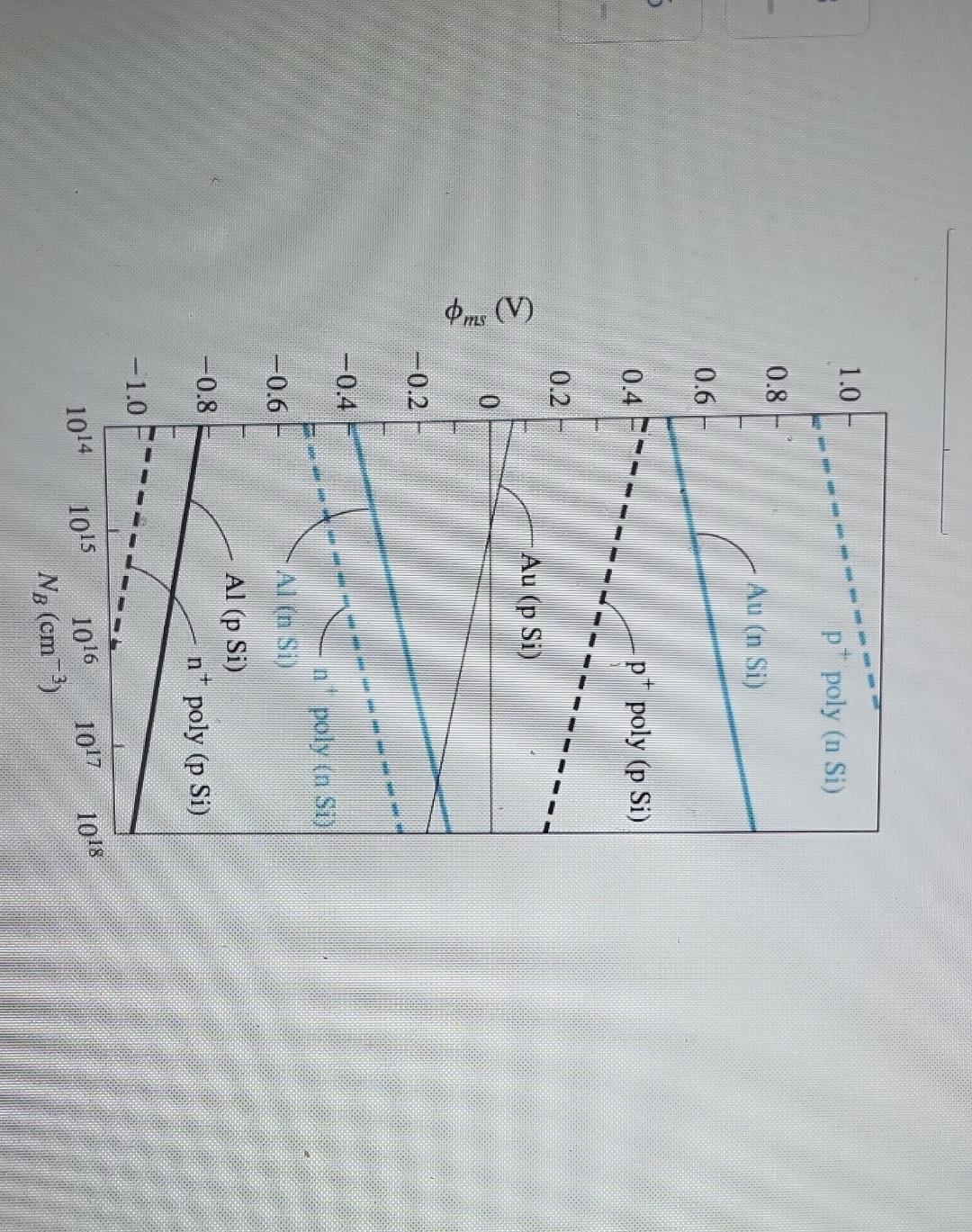 Solved Consider a MOS device with a p-type silicon substrate | Chegg.com