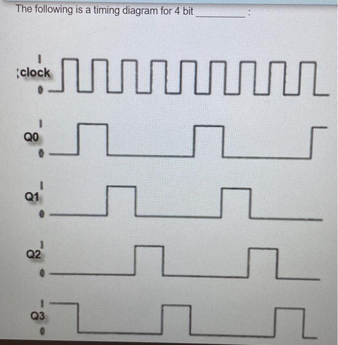 Solved The following is a timing diagram for 4 bit clock QO | Chegg.com