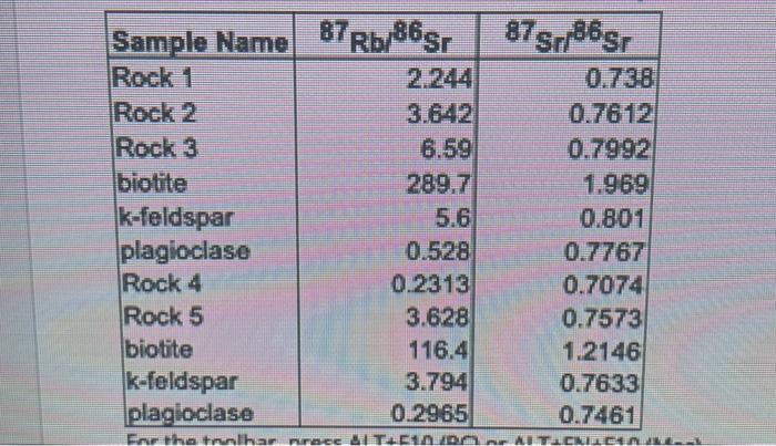 Solved The Rb-Sr whole rock and mineral data show that some | Chegg.com