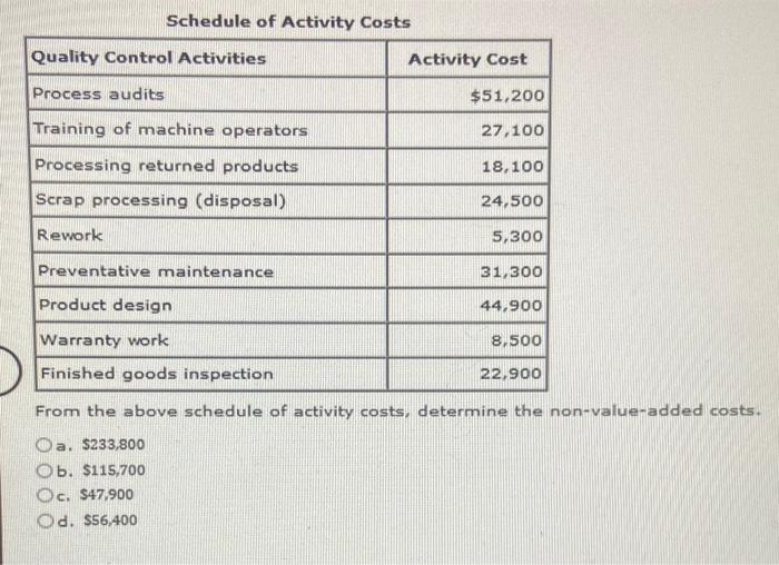 Solved Schedule of Activity Costs Quality Control Activities | Chegg.com Solved Schedule of Activity Costs Quality Control Activities | Chegg.com