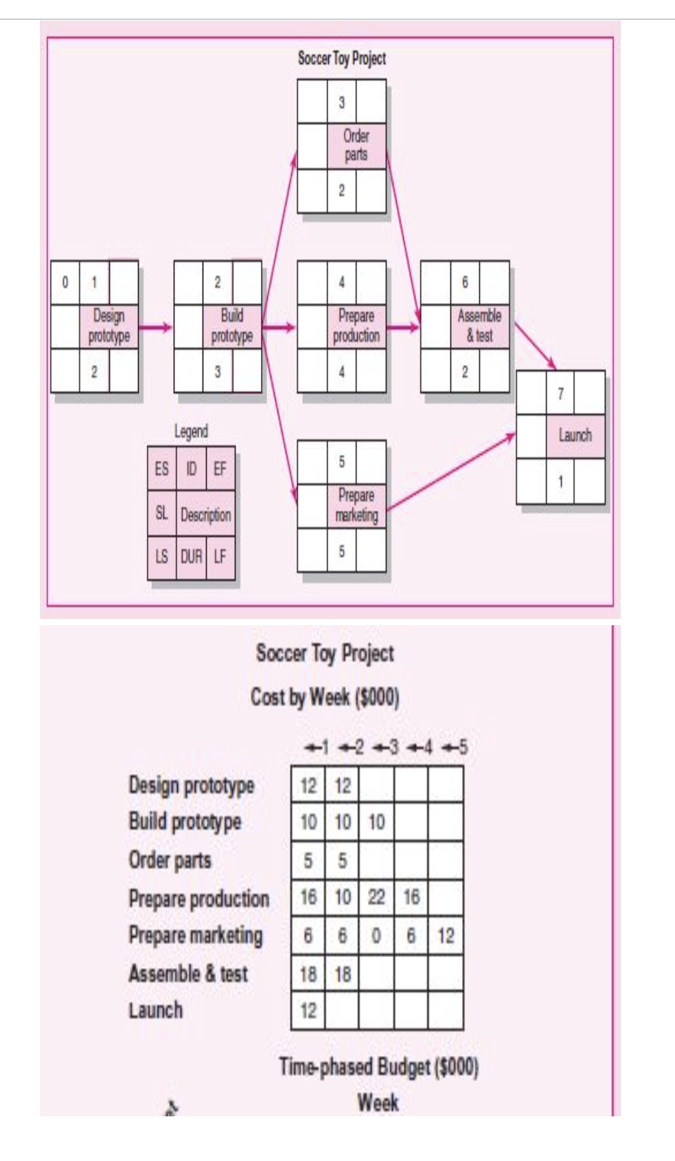 Solved Given the time-phased work packages and network, | Chegg.com