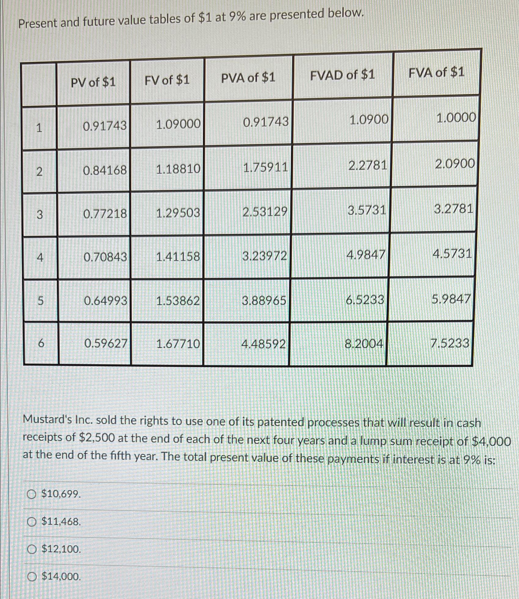 Present and future value tables of $1 at 9% are | Chegg.com