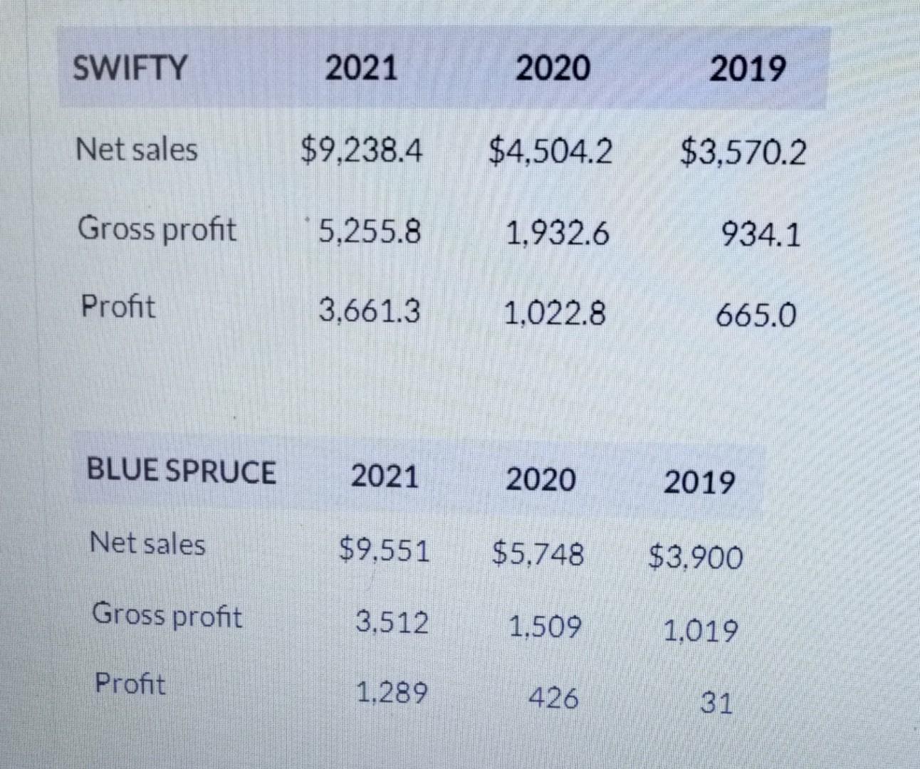 \begin{tabular}{lrrr} SWIFTY & 2021 & 2020 & 2019 \\ | Chegg.com