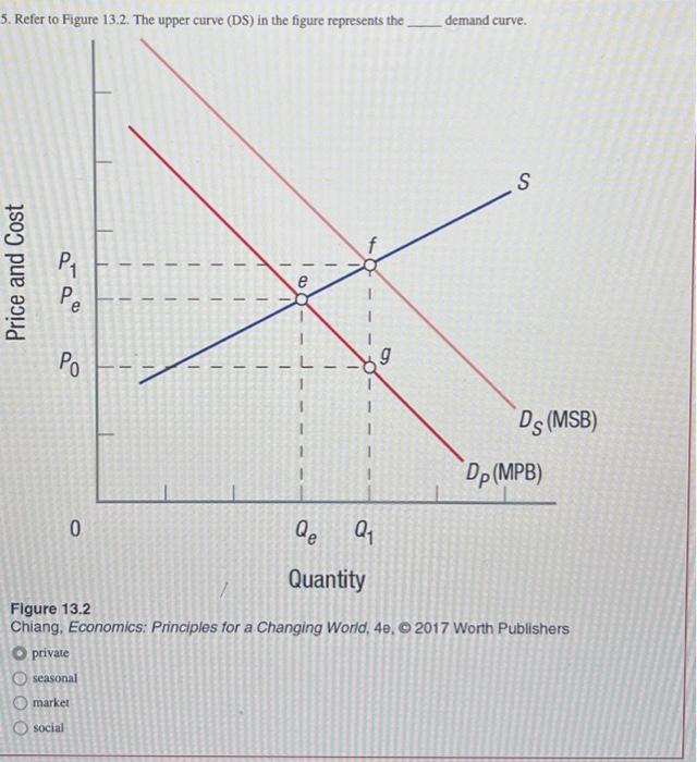 Solved 5. Refer to Figure 13.2. The upper curve (DS) in the | Chegg.com