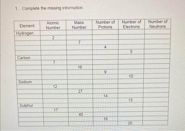 Solved 1. Complete the missing informationThe atomic number | Chegg.com