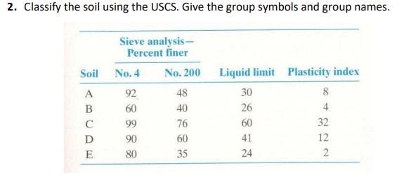 Solved 2. Classify the soil using the USCS. Give the group | Chegg.com