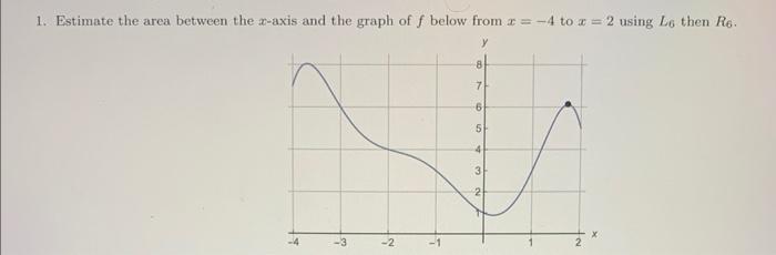 1. Estimate the area between the x-axis and the graph | Chegg.com