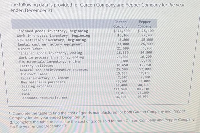 Solved The following data is provided for Garcon Company and | Chegg.com
