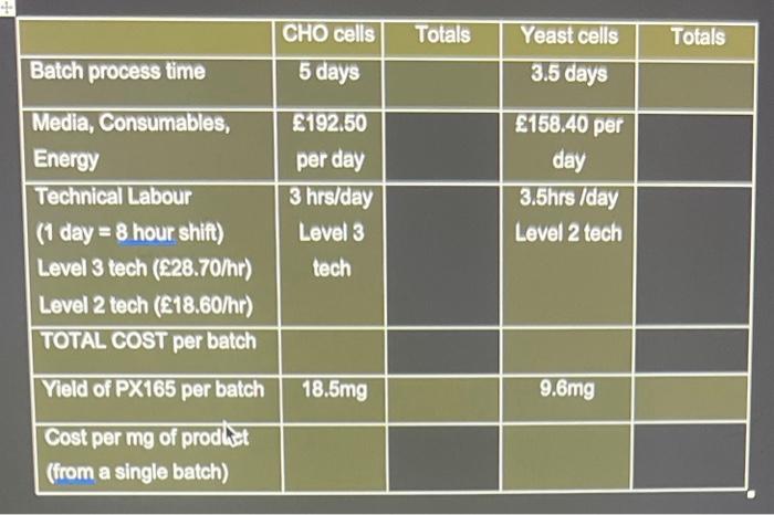 Solved a) calculate the production cost per batch and fill | Chegg.com