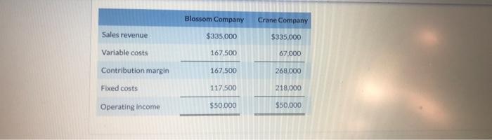 Solved \begin{tabular}{|lrr|} \hline & Blossom Company & | Chegg.com