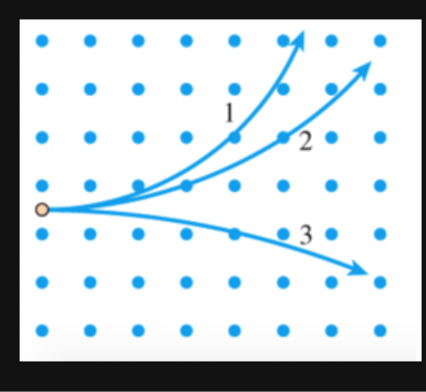 Solved Three Charge Objects With The Same Velocity And Mass 1677