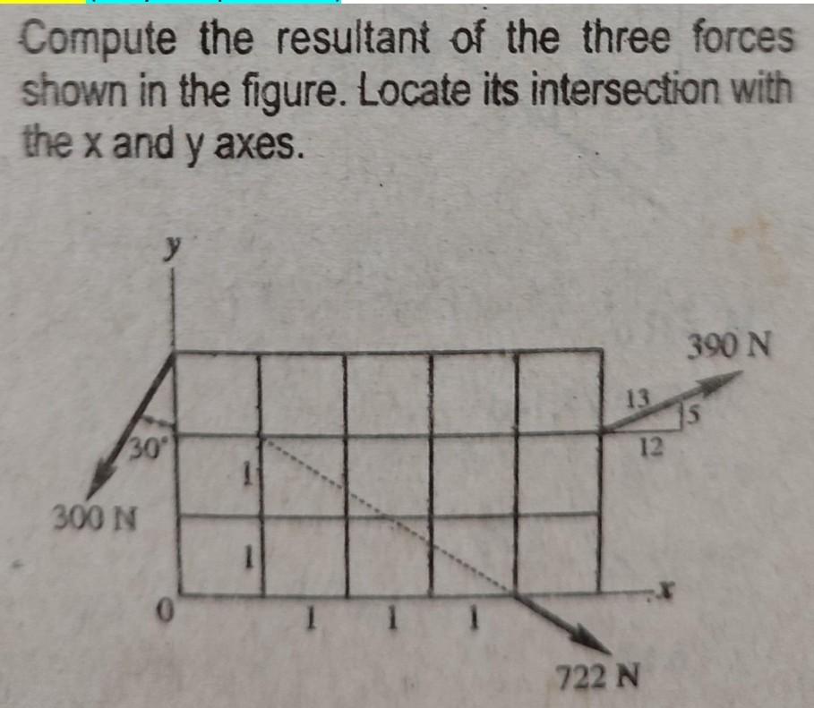 Solved Compute the resultant of the three forces shown in | Chegg.com