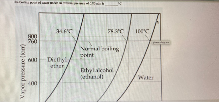 Solved The boiling point of water under an external pressure | Chegg.com