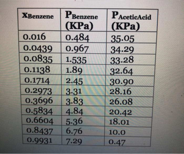 5. The vapor pressure of two liquids (benzene and | Chegg.com
