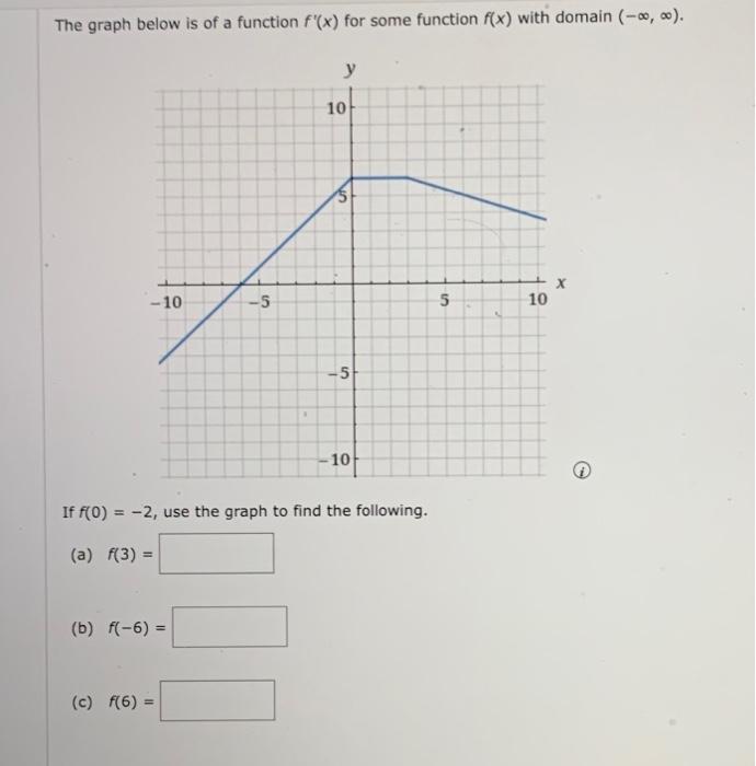 Solved The graph below is of a function f′(x) for some | Chegg.com