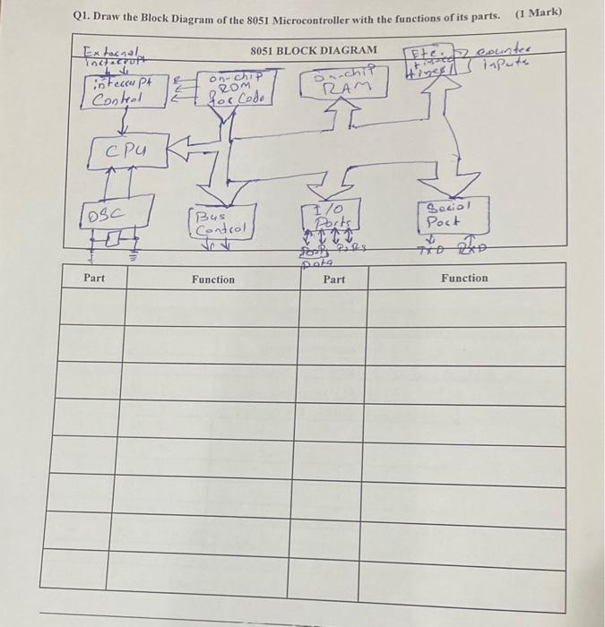 Solved Q1. Draw the Block Diagram of the 8051 | Chegg.com