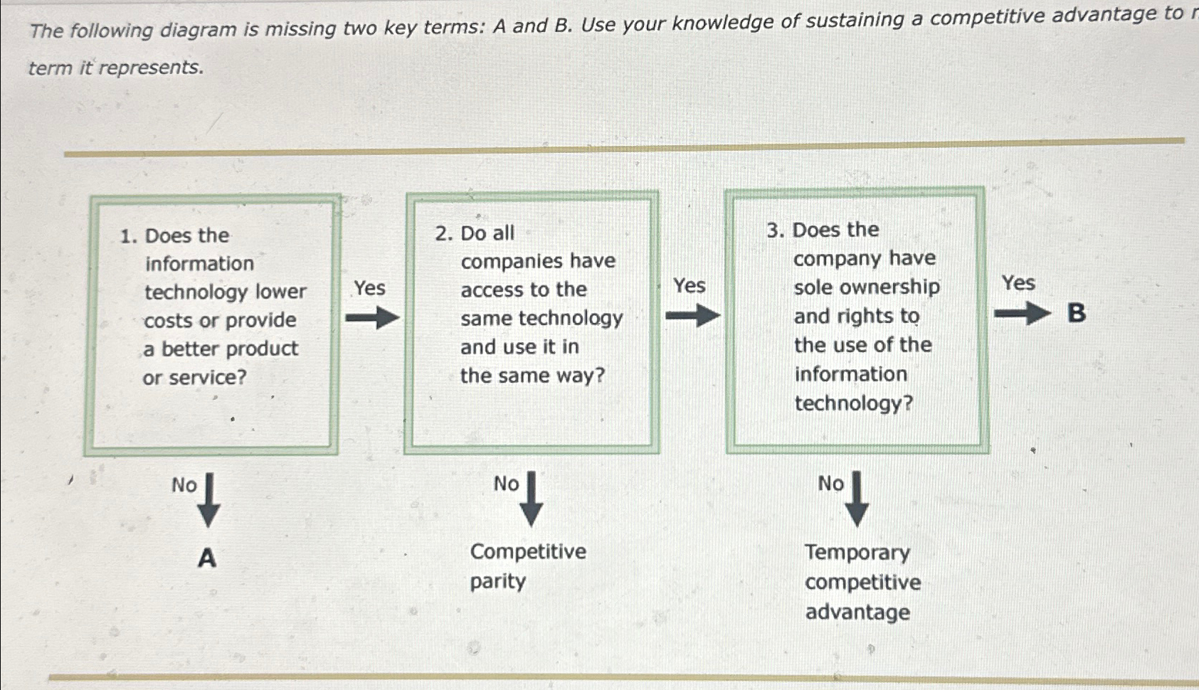Solved The following diagram is missing two key terms: A and | Chegg.com