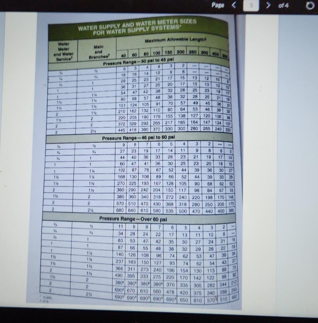 Solved - For 3/4′′ pipe: - minimum size of water service for | Chegg.com