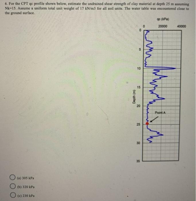 Solved 6. For the CPT qc profile shown below, estimate the | Chegg.com