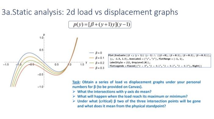 Solved 3a.Static analysis: 2 d load vs displacement graphs | Chegg.com