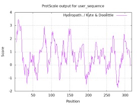 Protscale output for user sequenceND1 (a subunit of | Chegg.com