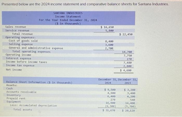 Solved Presented below are the 2024 income statement and | Chegg.com