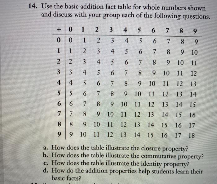 Solved 14. Use the basic addition fact table for whole | Chegg.com