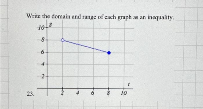 Solved Write the domain and range of each graph as an | Chegg.com