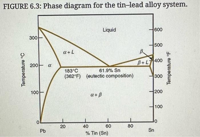 Solved FIGURE 6.3: Phase diagram for the tin-lead alloy | Chegg.com
