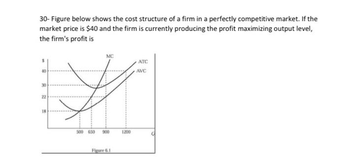 Solved 30- Figure below shows the cost structure of a firm | Chegg.com