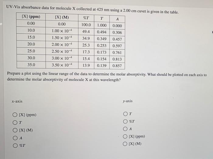 UV-Vis absorbance data for molecule X collected at | Chegg.com