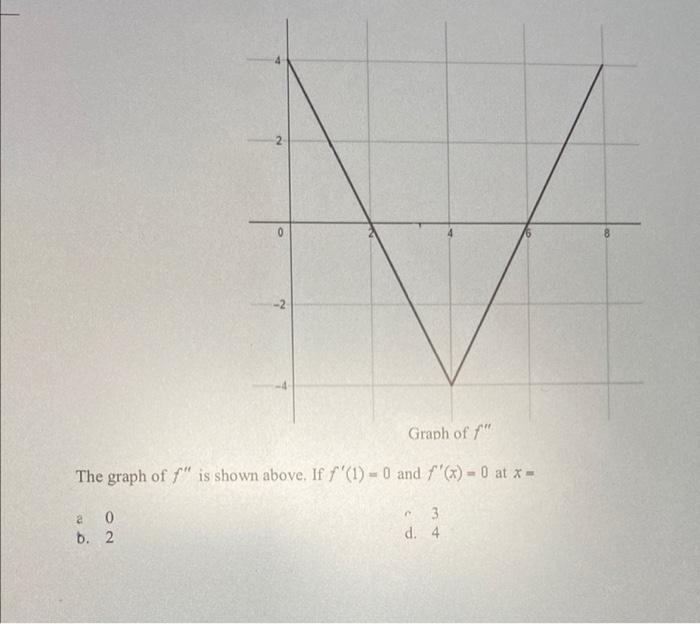 Solved 0 8 Graph of " The graph of " is shown above. If | Chegg.com
