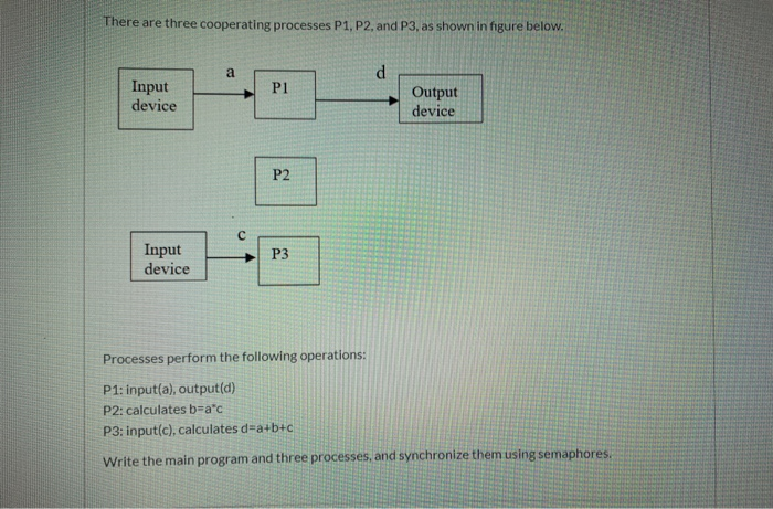 There are three cooperating processes P1, P2, and P3, | Chegg.com