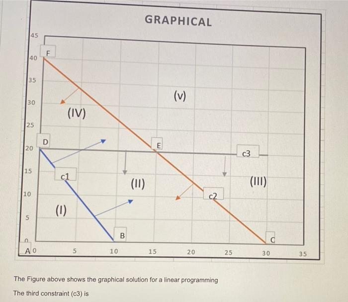 Solved The Figure above shows the graphical solution for a | Chegg.com