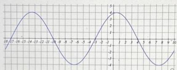 Solved The curve above is the graph of a sinusoidal | Chegg.com