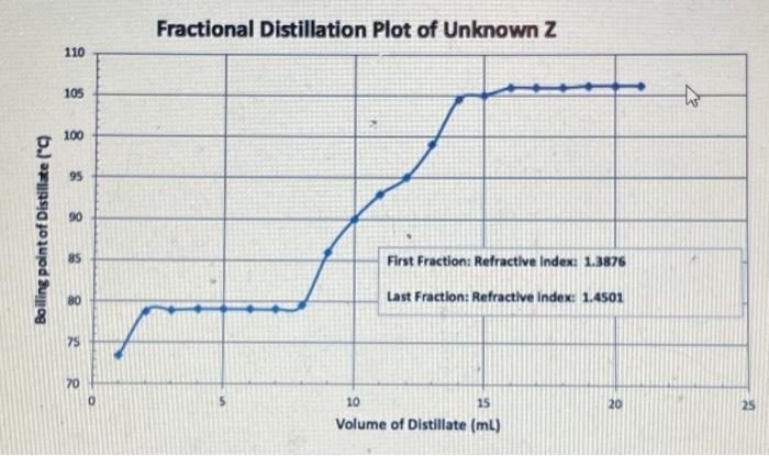 Solved Fractional Distillation Plot of Unknown Z 110 105 100 | Chegg.com