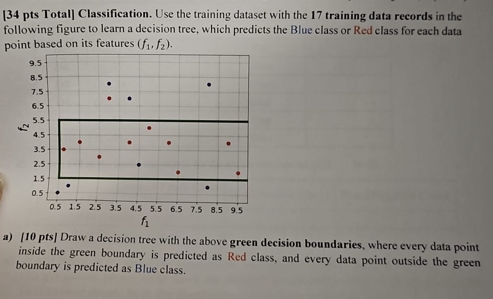 Solved [34 ﻿pts Total] ﻿Classification. Use the training | Chegg.com