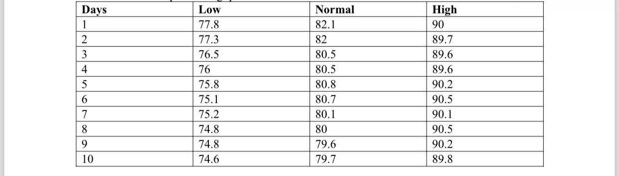 Solved Please create levy jennings chart with these values | Chegg.com