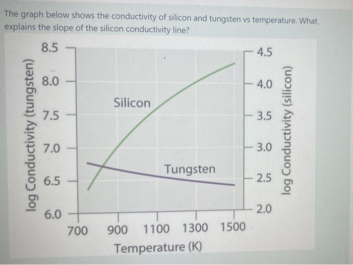 Solved The graph below shows the conductivity of silicon and | Chegg.com