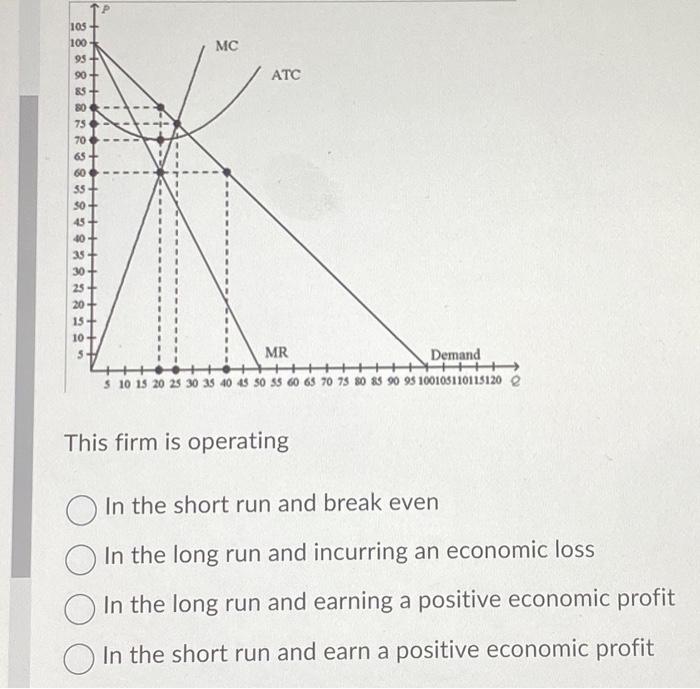 Solved This firm is operating In the short run and break | Chegg.com
