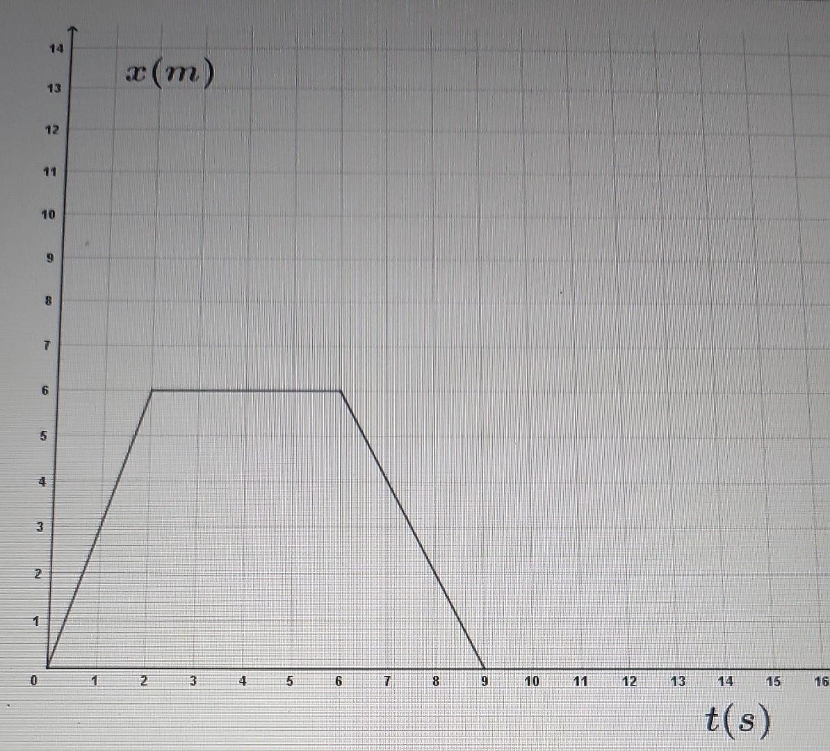 Solved The graph above shows the motion of a particle moving | Chegg.com