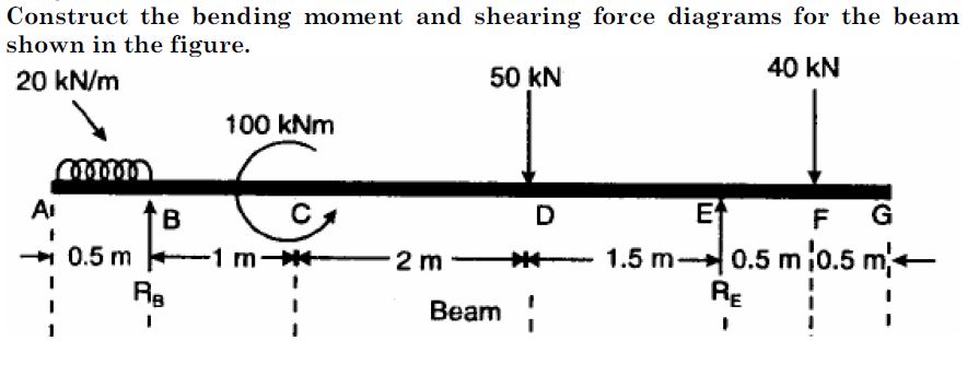 Solved Construct the bending moment and shearing force | Chegg.com