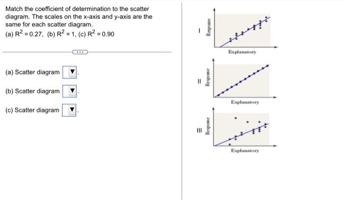 Solved Match the coefficient of determination to the scatter | Chegg.com