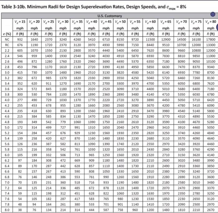 Solved Use AASHTO Green Book 2011 Table 3-10b to Determine | Chegg.com