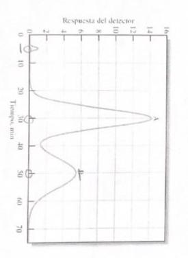 Solved The figure below shows a chromatogram of a two | Chegg.com